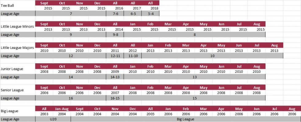 Age Matrix - Baseball Queensland
