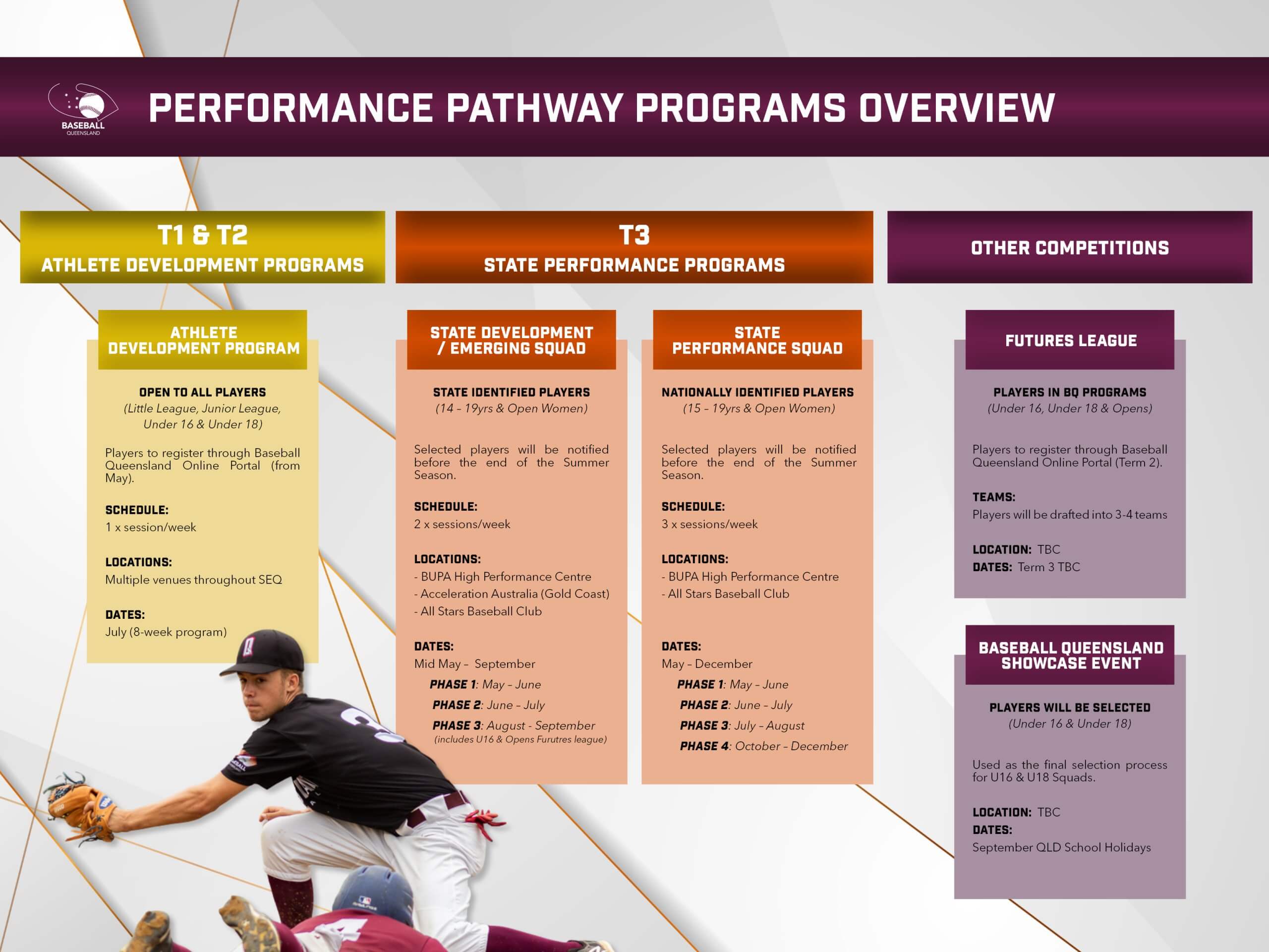 Performance Pathway | Baseball Queensland
