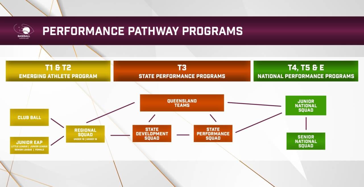 Performance Pathway - Baseball Queensland