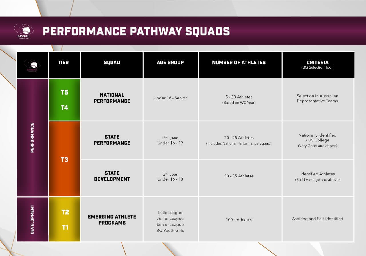 Performance Pathway - Baseball Queensland