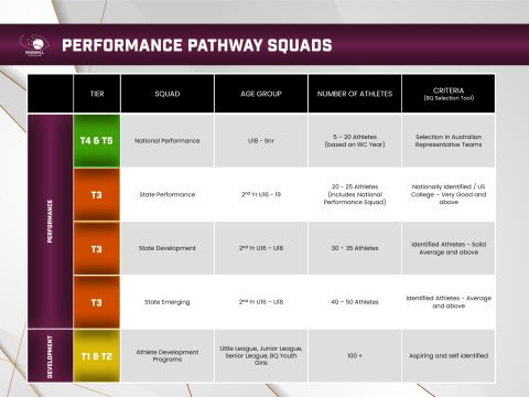 Performance Pathway | Baseball Queensland