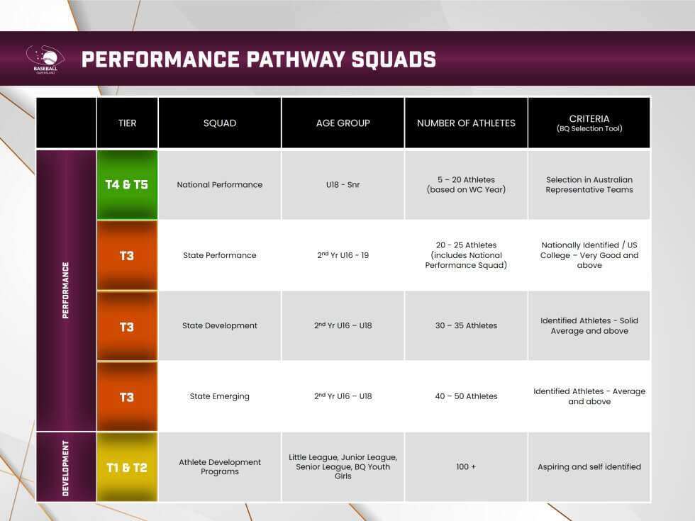 Performance Pathway | Baseball Queensland