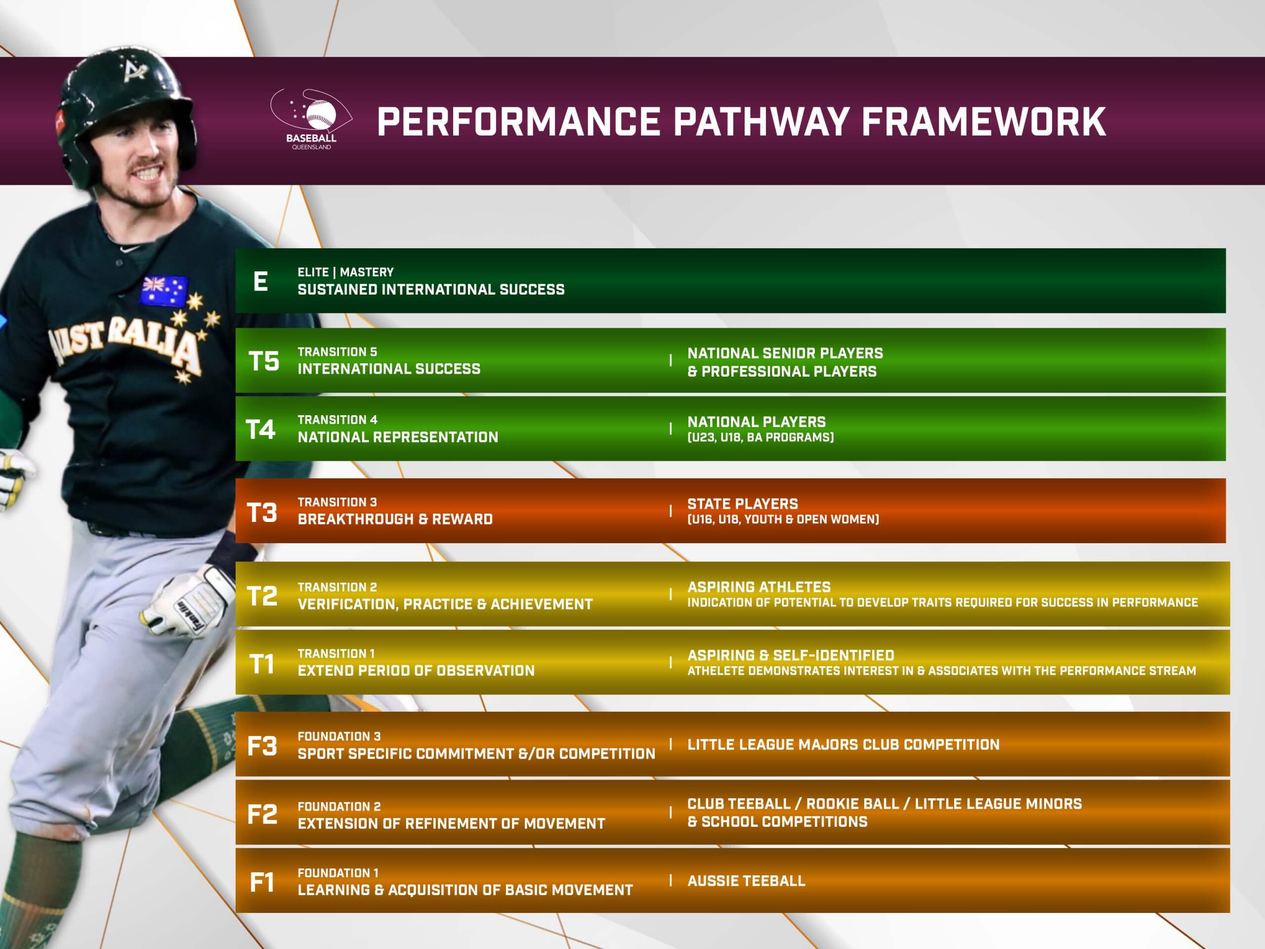 Performance Pathway | Baseball Queensland