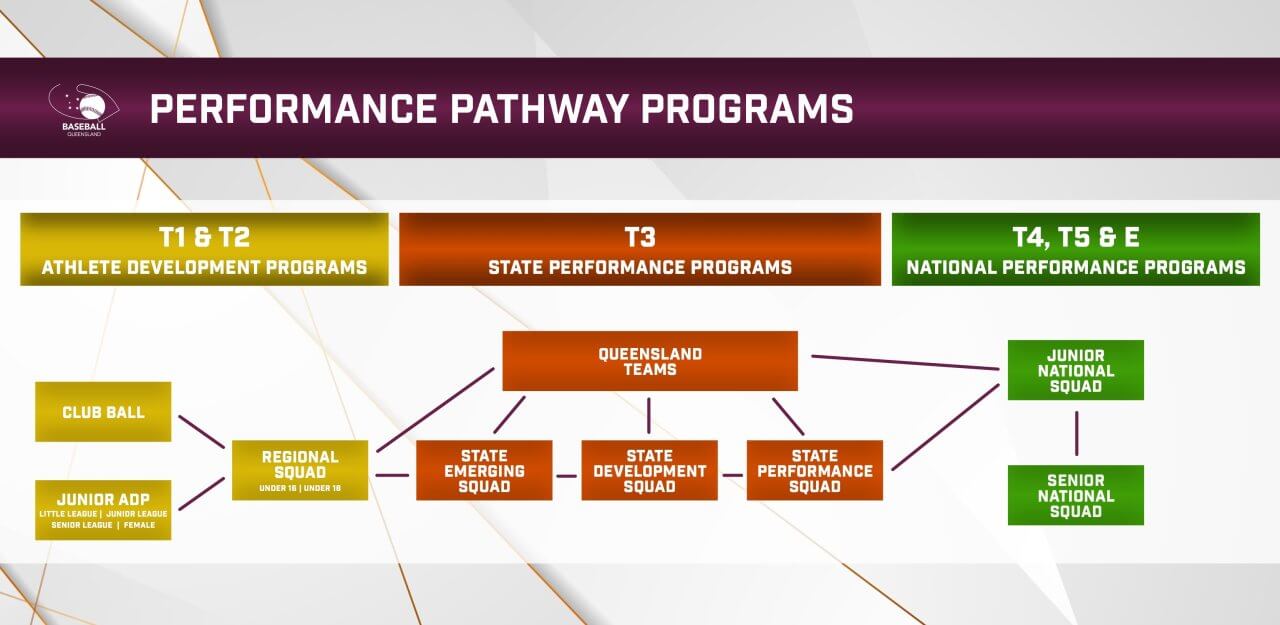 Performance Pathway | Baseball Queensland