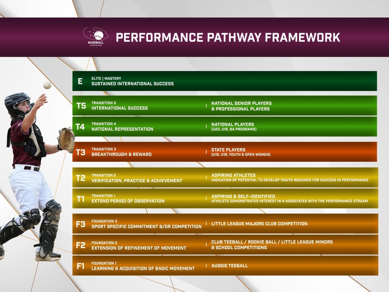 Performance Pathway - Baseball Queensland