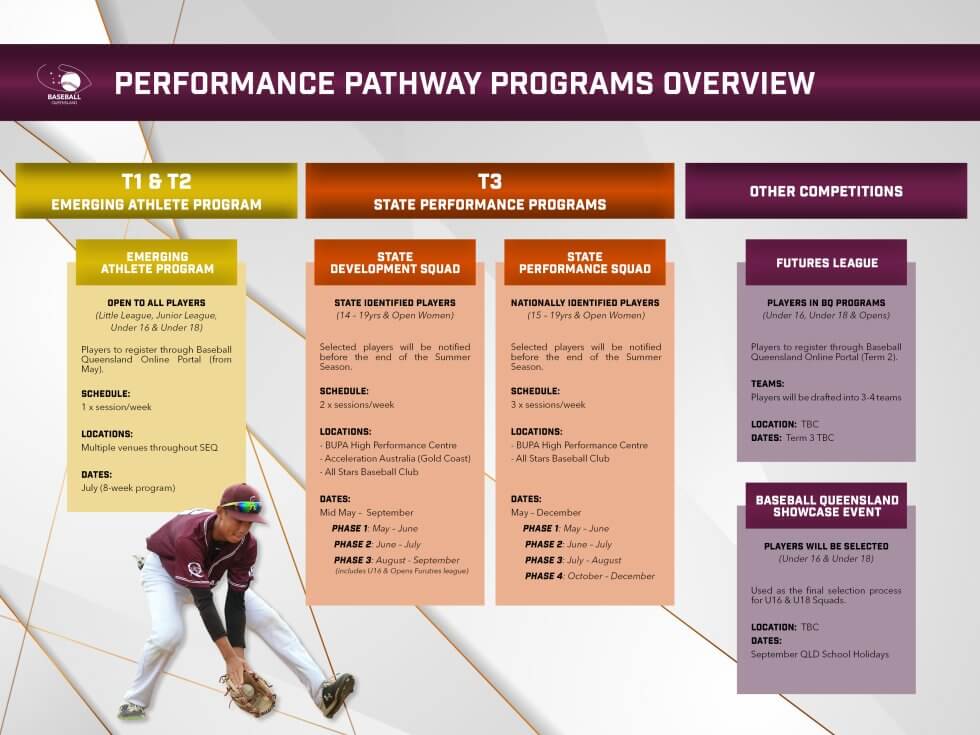 Performance Pathway - Baseball Queensland