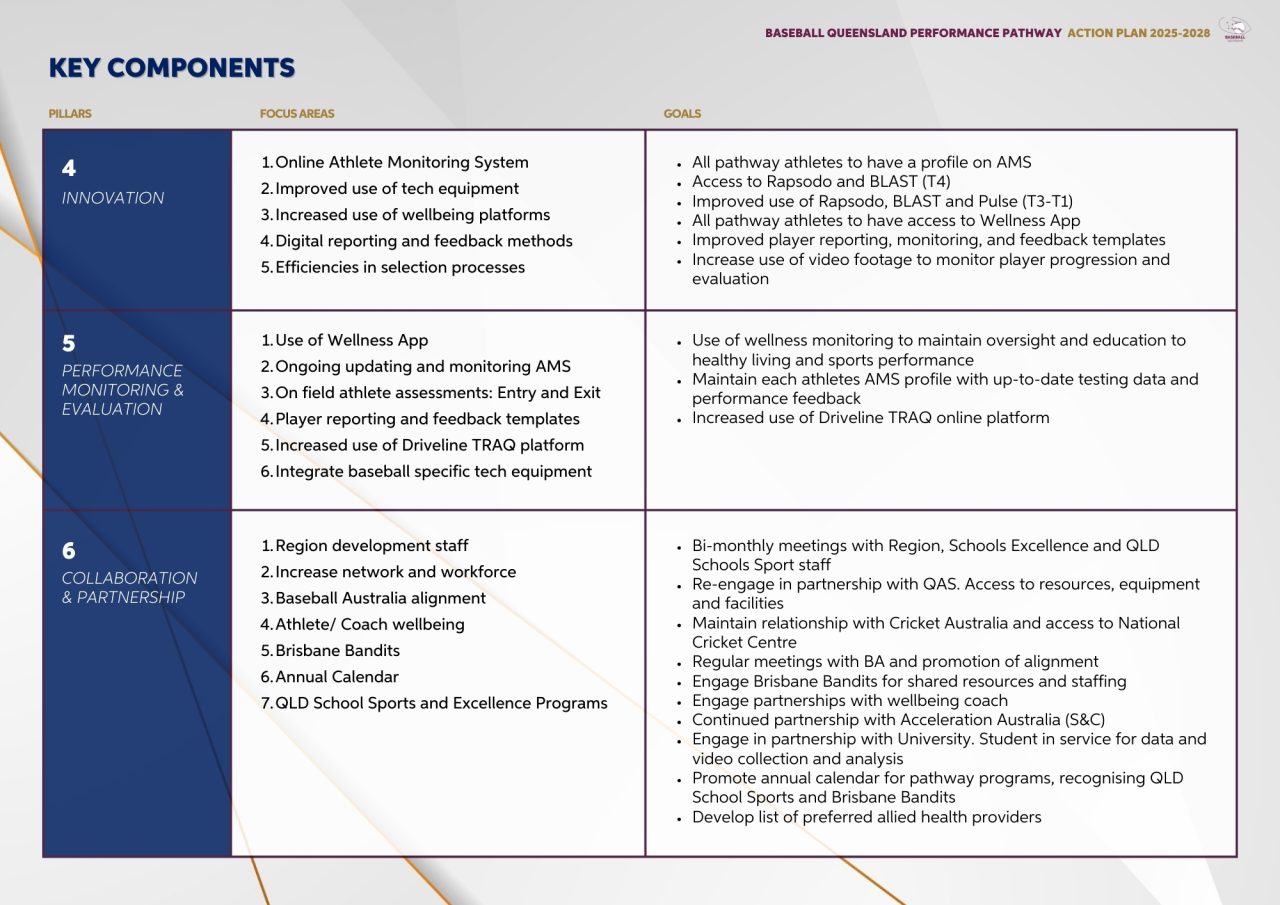 Athlete & Coach Development Hub - Baseball Queensland